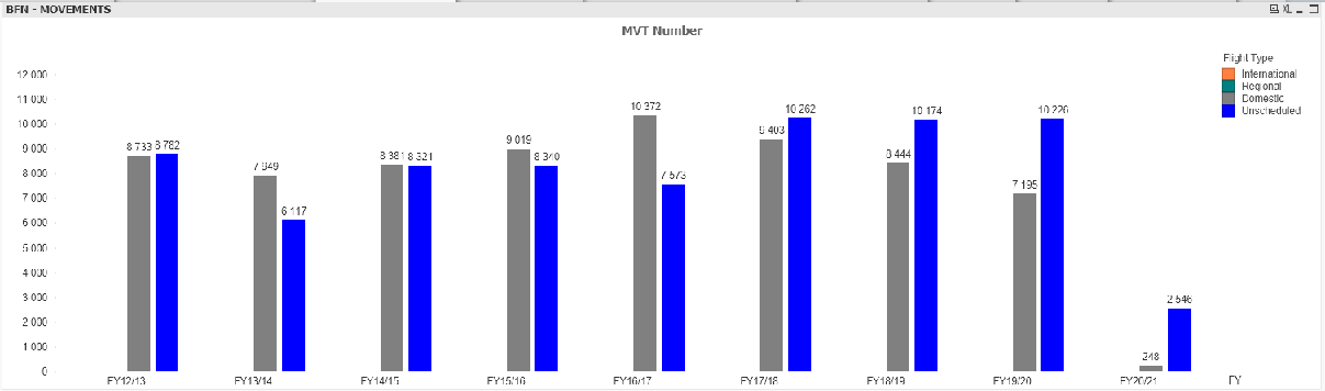 Aircraft Statistics