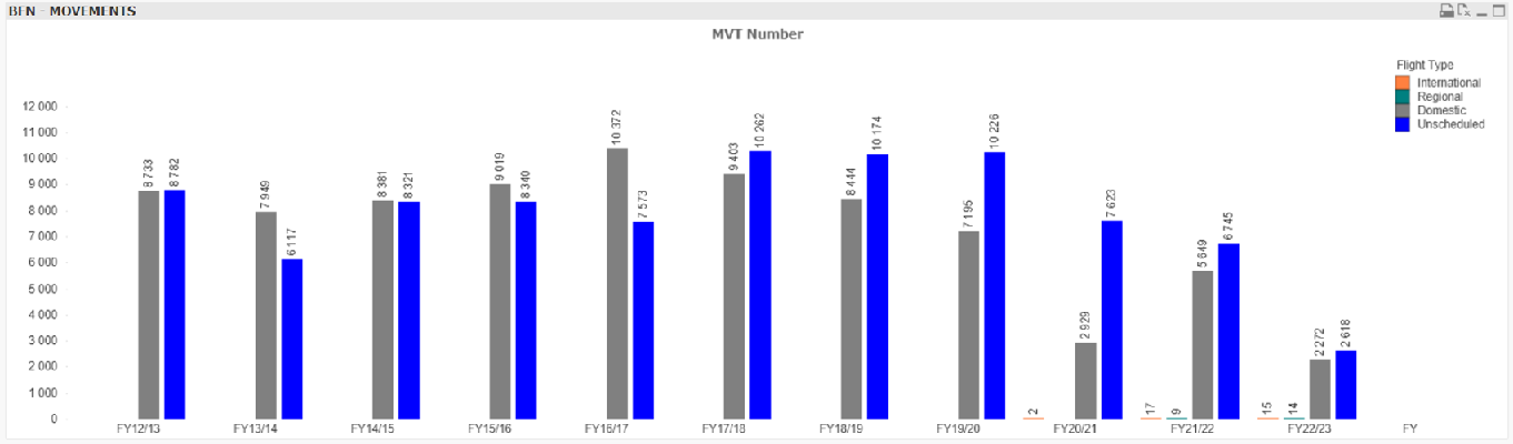 Aircraft Statistics
