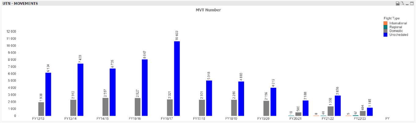 Aircraft Statistics